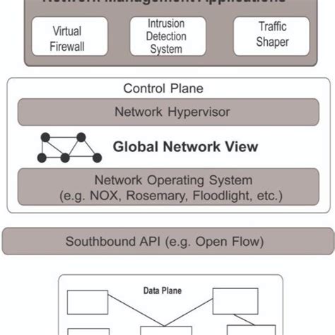 High Level Overview Of The Sdn Architectural Model Download Scientific Diagram