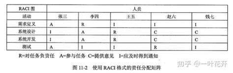 软考之系统项目集成管理中级第十一章项目人力资源管理知识点分享全 知乎