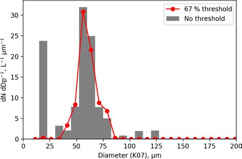 Amt Revisiting Particle Sizing Using Greyscale Optical Array Probes