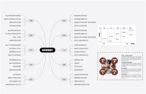 组织管理提升思维导图 在线模板下载
