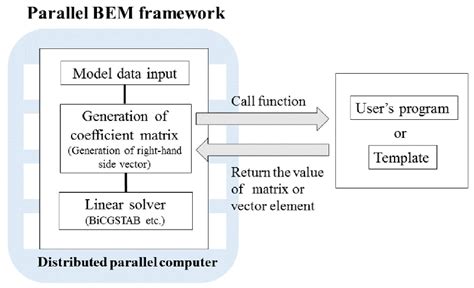 design concept for parallel bem analysis framework download scientific diagram