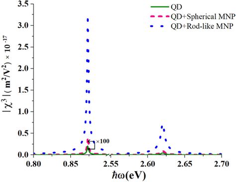 The Third Order Nonlinear Optical Susceptibility Of Qd With The Inner Download Scientific