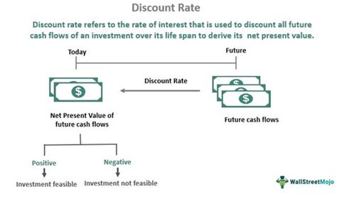 Discount Rate Definition Formula Calculation Npv Examples