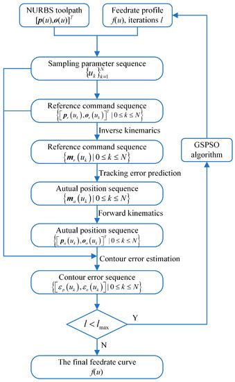 Machines Free Full Text Pso Based Feedrate Optimization Algorithm For Five Axis Machining