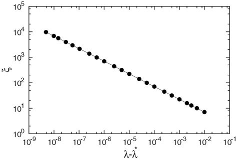 The Correlation Function ξ Is Presented As The Function Of