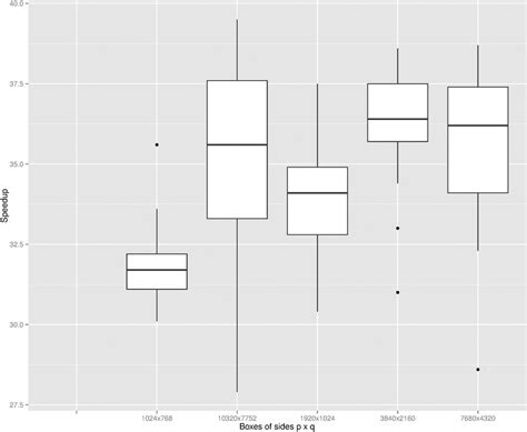 Speedup Factor In Opencv As A Function Of Box Size For A Dense Download Scientific Diagram