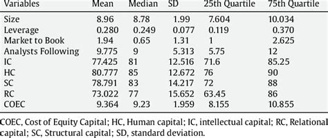 Descriptive Statistics For Selected Variables N102 Download Table