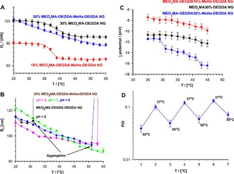 A Plots Of Hydrodynamic Diameter D H Vs Temperature Obtained For
