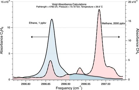Amt Autonomous Airborne Mid Infrared Spectrometer For High Precision