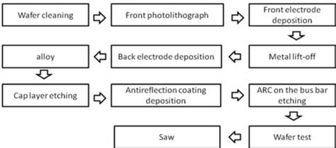 The Principal Chip Process Flow Download Scientific Diagram