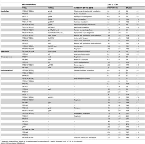 List Of Mutants Selected Using The Per Pool Screening Method