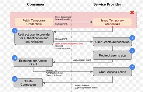 Oauth Application Programming Interface Client Credential Identity