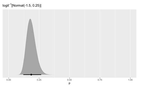 Brms Iformative Prior For Bionomial Regression Brms The Stan Forums