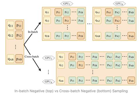 Given The Importance Of Large Batch Size In Contrastive Learning It Can Be Helpful To Employ