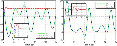 Figure 2 From Continuous Finite Time Output Regulation Of Nonlinear