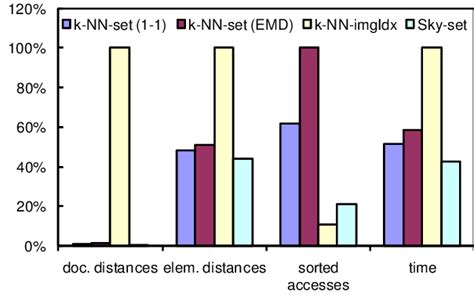 Efficiency Of The Query Processing Indexbased Algorithms K Nn Set