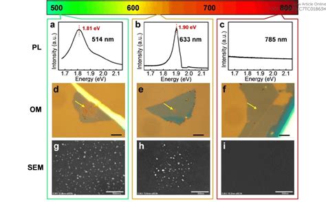 Laser Wavelength Effect Pl Spectra Of 1 L Mos2 Sheets By Excitation