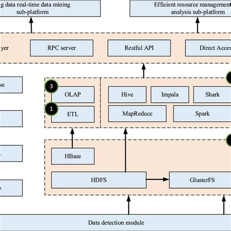 Mobile Internet Big Data Processing Architecture Diagram Download Scientific Diagram