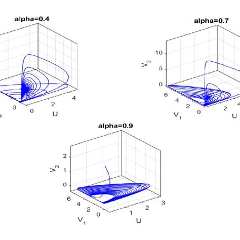 Phase Portraits Different Values Of Fractional Parameter α Download Scientific Diagram