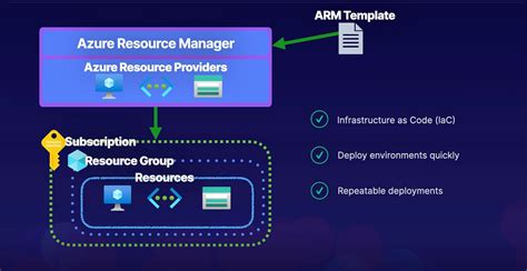 Using Arm Template To Deploy An Environment In Azure By Daniel Bundor Medium