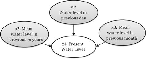 A Causal Dependency Graph Of BN Showing The Dependency Of Present Download Scientific Diagram