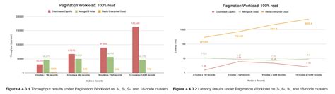Couchbase Capella Outshines Dynamodb Mongodb Redis In Speed