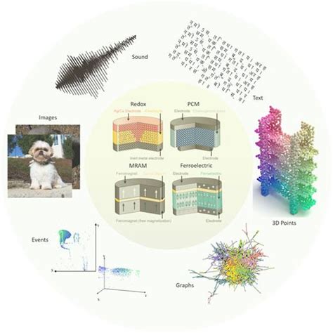 Roadmap To Neuromorphic Computing With Emerging Technologies Apl Materials Aip Publishing