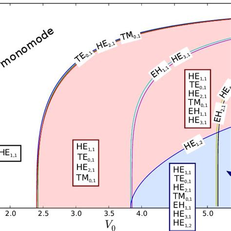 Normalized Propagation Constant β As A Function Of The Normalized