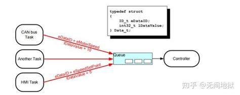 freertos实战之队列管理 知乎