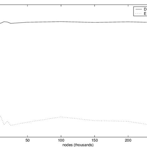 Error Comparison Errors Regarding The Modal And Nodal Reduction Case