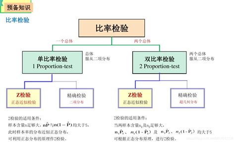 Abtest：组间的差异性检验，统计功效以及反选样本量，附python底层实现代码计算检验功效 Python Csdn博客