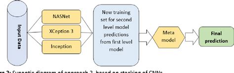 Figure 3 From New Cnn Stacking Model For Classification Of Medical Imaging Modalities And