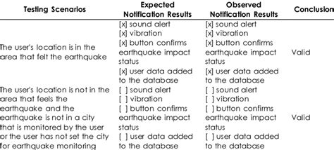 Testing Of Push Notification Alert Features And Earthquake Information