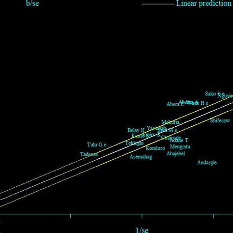 A Galbraith Plot Of Articles Included In The Review To Look For Download Scientific Diagram