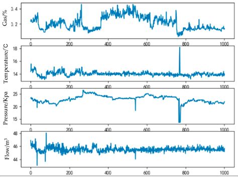 Research On Gas Concentration Prediction Models Based On Lstm