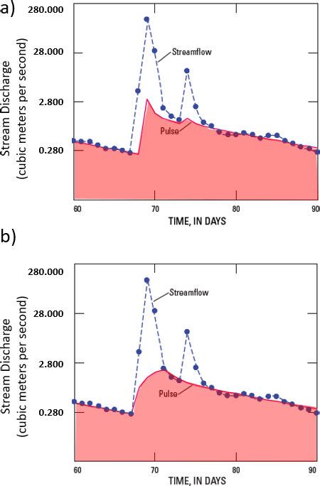 52 Stream Hydrograph Separation Methods Groundwater Surface Water