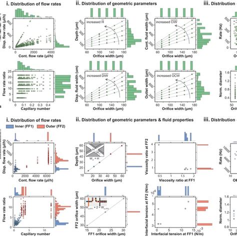 The Comprehensive Dataset Includes SE And DE Droplets Produced Using A