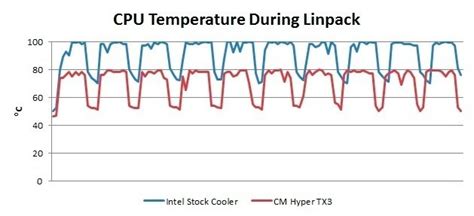 Impact Of Temperature On Intel Cpu Performance Techspot
