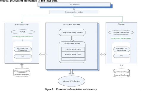 Figure 1 From A Framework For Semantic Web Services Annotation And Discovery Based On Ontology