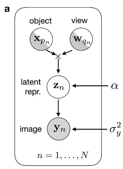 論文解説：gaussian Process Prior Variational Autoencoders