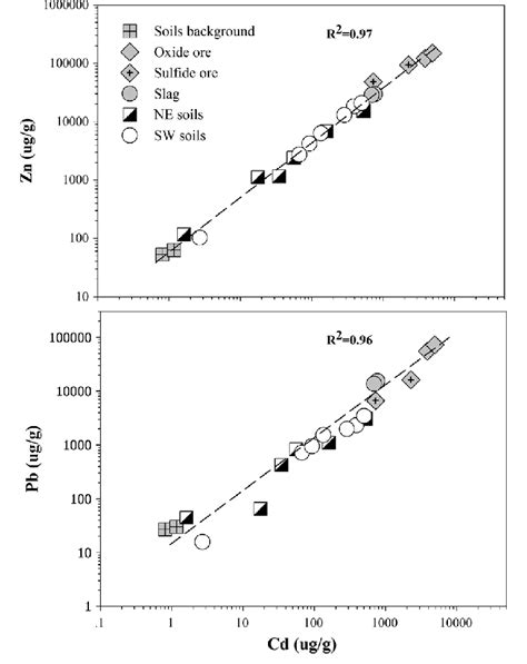 Correlations Between The Cd Pb And Zn Concentrations In Different