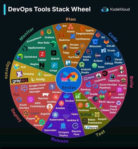 Umer Farooq On Linkedin Devops