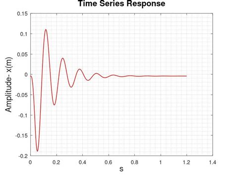 gnu octave code to find the response of a sdof system subjected to a half sine impulse of 45g