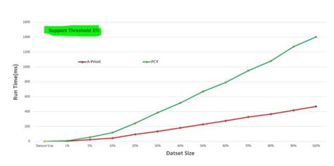 A Priori And Pcy Algorithms Implementation Using Java Mining Frequent