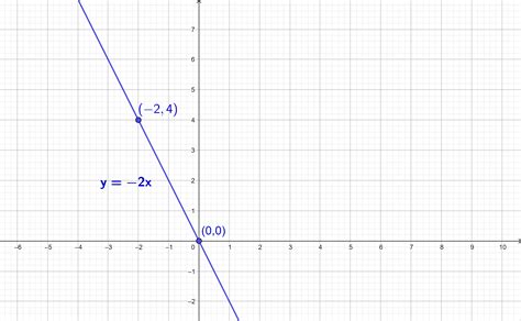Graph The Equation Y 2x Quizlet
