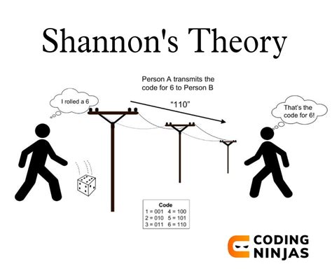 What Is The Theory Introduced By Claude Shannon Coding Ninjas