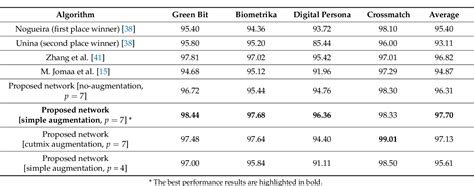 Table 3 From Transformers And Generative Adversarial Networks For Liveness Detection In