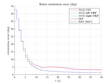 2d Robot Localization Benchmark