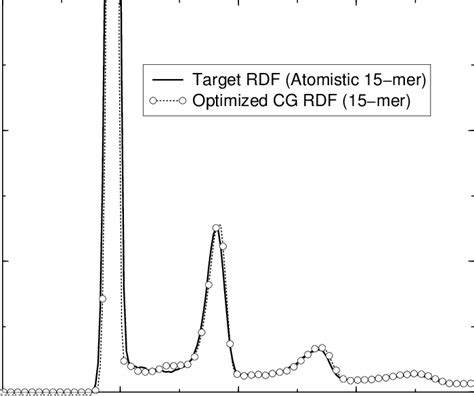 Intrachain Radial Distribution Functions Rdfs For Super Atoms As Download Scientific Diagram