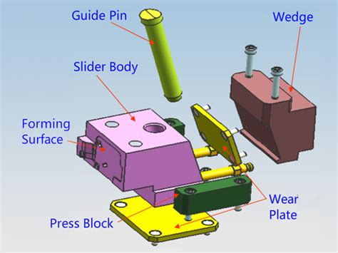 Structural Composition Of Injection Mold Sliders